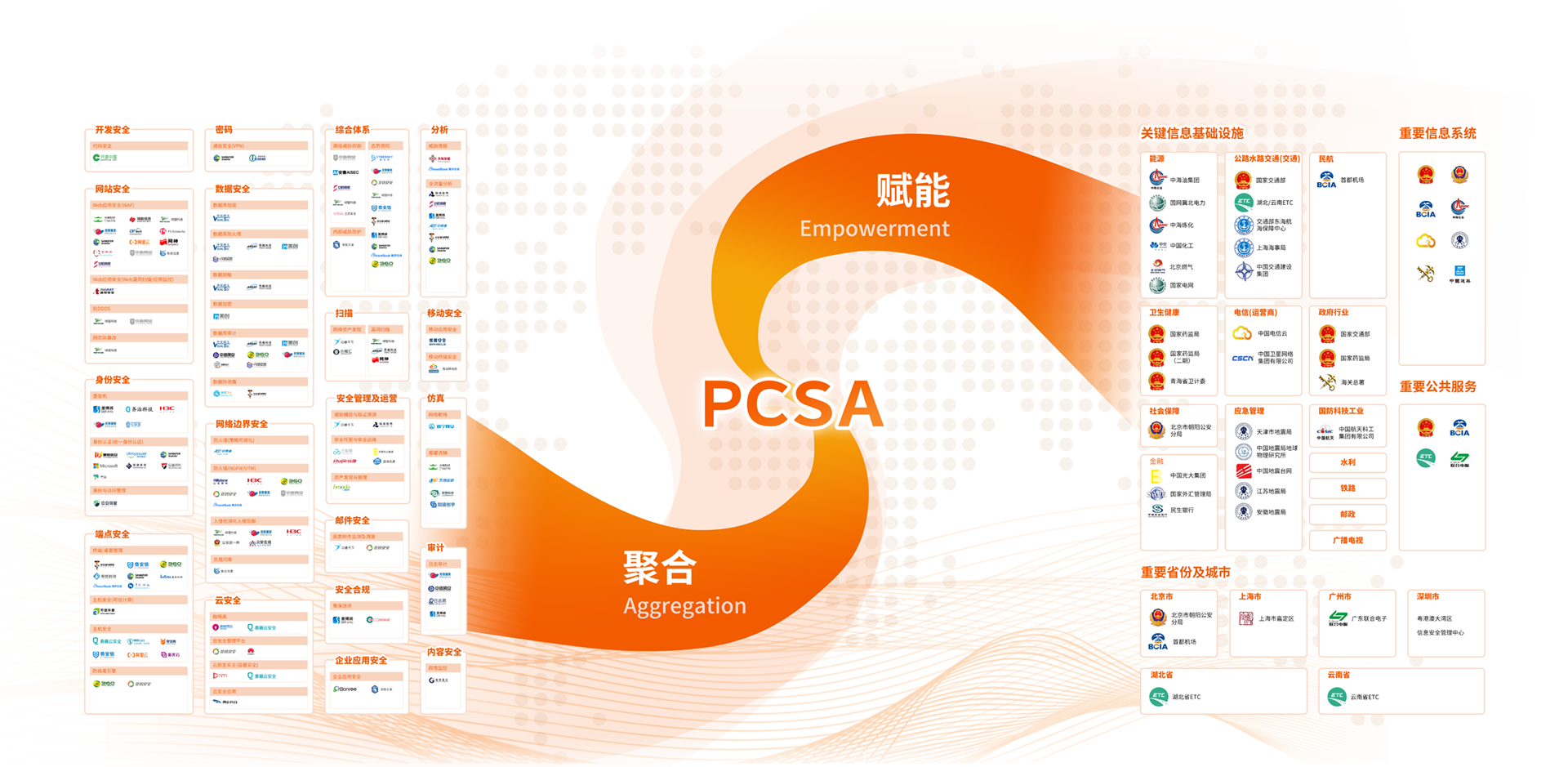 PCSA-聚合关键安全能力