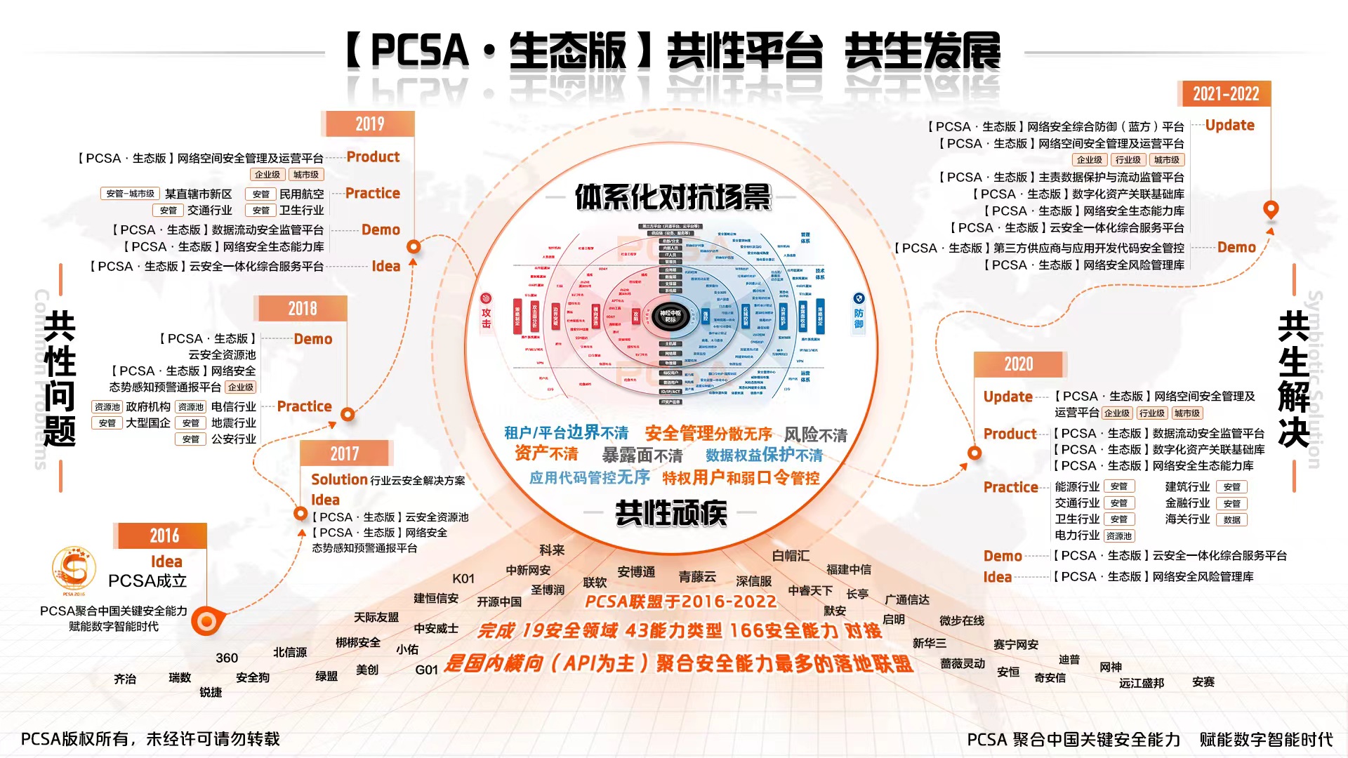 PCSA-聚合关键安全能力